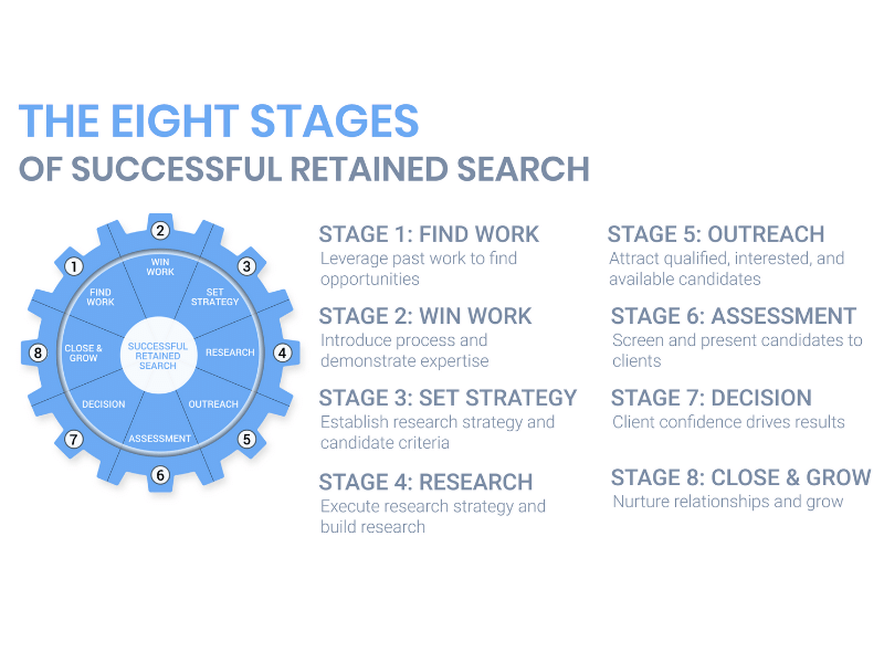 Clockwork Recruiting - 8 Stages Online Course